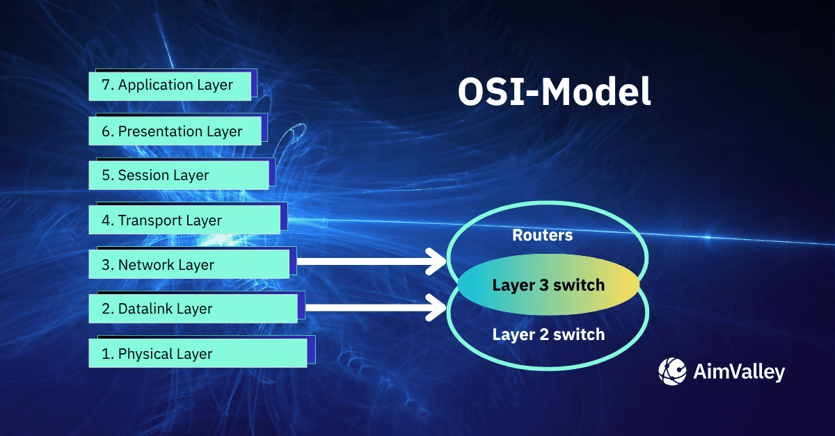 Technology - Layer 2 Switching | AimValley