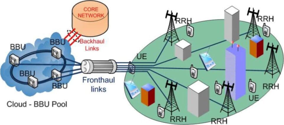 Technology - CPRI & Wireless Fronthaul | AimValley