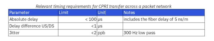 Technology - CPRI & Wireless Fronthaul | AimValley