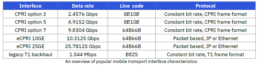 Technology - CPRI & Wireless Fronthaul | AimValley