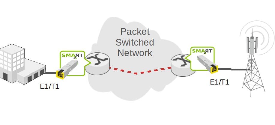 Technology - TDM Network Migration | AimValley