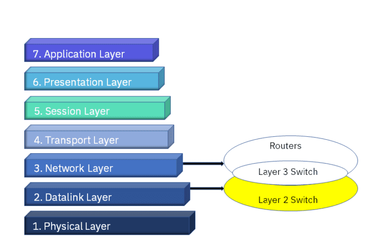 Technology - Layer 2 Switching | AimValley