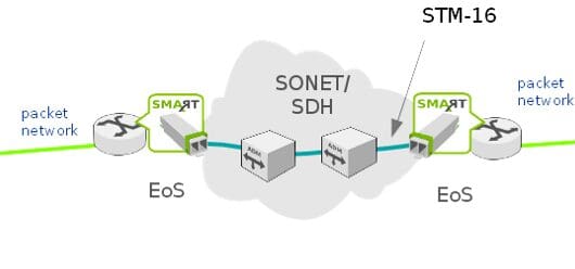 Ethernet over SONET/SDH | AimValley
